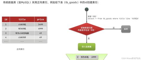 Elasticsearch学习 概念java 学习es Csdn博客