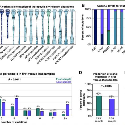 Clonality Clinical Significance And Clonal Evolution In The Primary Download Scientific