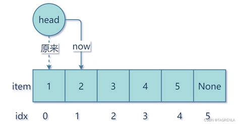 Python循环队列用python实现循环顺序队列的基本操作 Csdn博客
