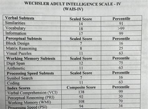Help Calculating Gai Based On Wais Iv R Cognitivetesting