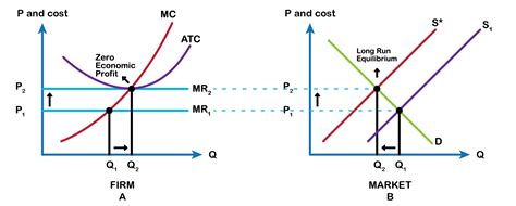 86 How Entry And Exit Lead To Zero Profits In The Long Run Principles Of Microeconomics