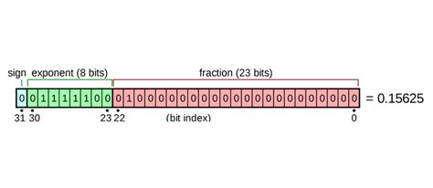 Float浮点数精度丢失问题分析 知乎