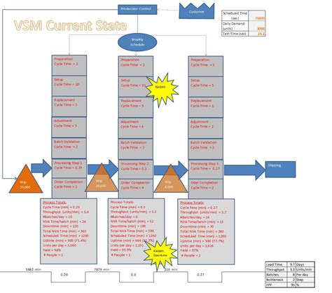 VSM Current State For Productivity Lean Teams USA 1 215 353 0696