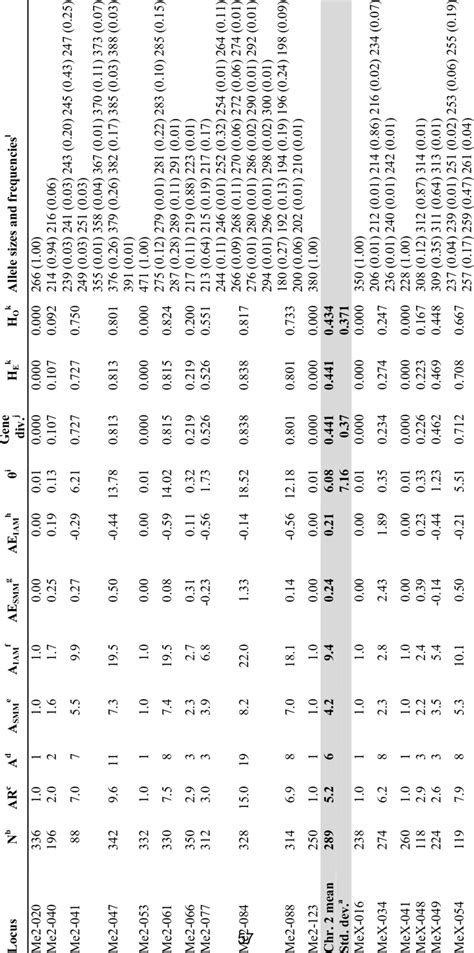 2 Genetic Variability Observed At 29 Microsatellite Loci From Download Table