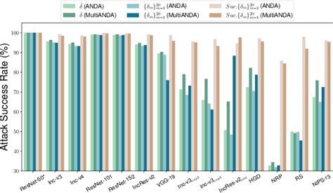 Figure 4 From Strong Transferable Adversarial Attacks Via Ensembled