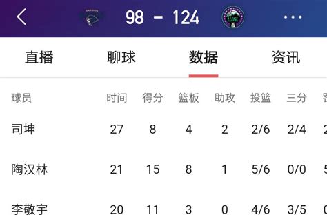 四连胜！124 98！七人分数上双！山东西王26分大胜南京同曦！比赛