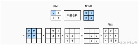 三种上采样的方式总结 Csdn博客