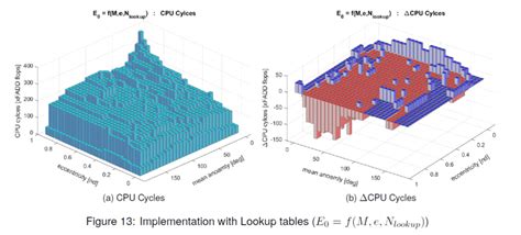 Lookup Table Implementation With Recursive Series E0 Fmenlookup