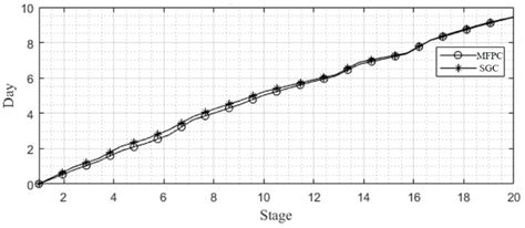 Jmse Free Full Text Eco Friendly Speed Control Algorithm Development For Autonomous Vessel