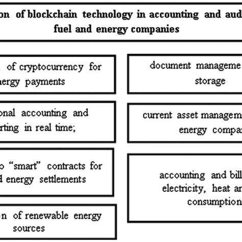 Directions Of Blockchain Technology Application In Accounting And Download Scientific Diagram