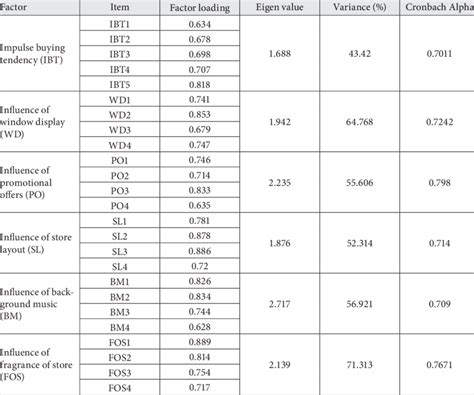 Results Of Principal Component Analysis With Reliability Test Download Scientific Diagram