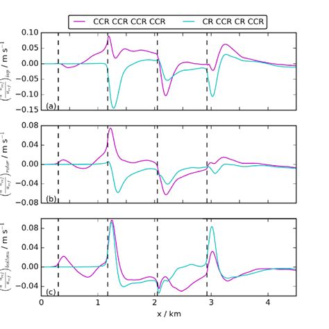 Downstream Evolution Of The Velocity Fraction U−u Ref U Ref The First Download Scientific