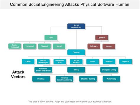 Common Social Engineering Attacks Physical Software Human Ppt