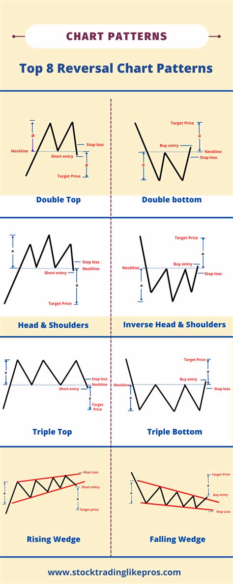 Top Reversal Chart Patterns Stock Trading Like Pros
