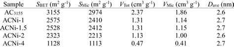Pore Structure Parameters Of Five Groups Of Activated Carbon Download Scientific Diagram