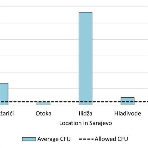 Average Cfu Compared To The Standard Cfu Download Scientific Diagram