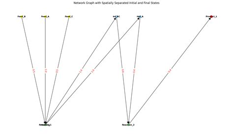 Scheduling Multipurpose Batch Processes Using State Task Networks In