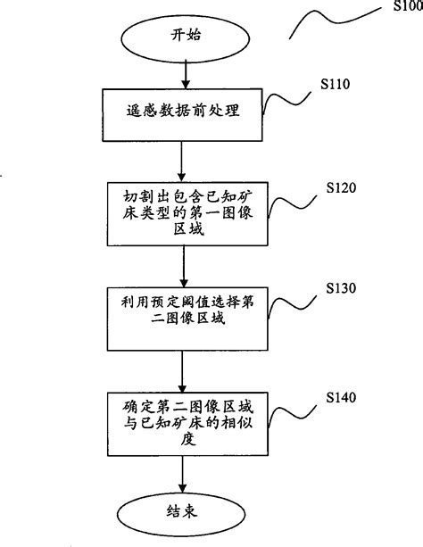 Altering Remote Sensing Abnormal Extraction Method And System Eureka