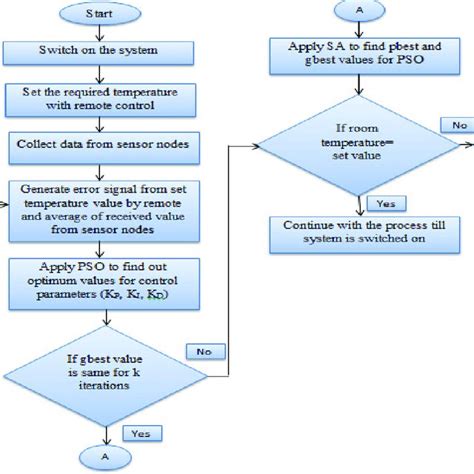 3 Flow Chart For The Proposed System 4 Experimental Set Up Hardware Download Scientific
