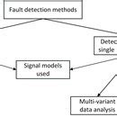 Taxonomy Of Fault Detection Download Scientific Diagram
