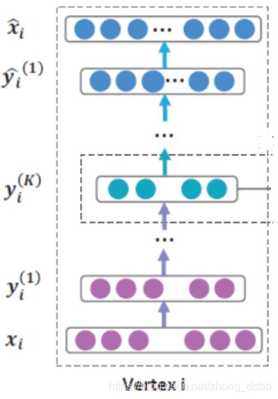 sdne（structural deep network embedding ）的原理，实现与应用 csdn博客