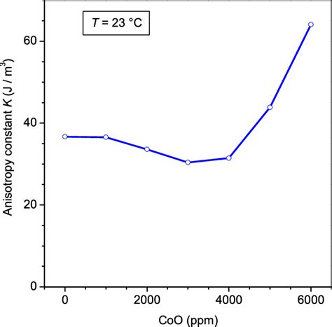 The Calculated Anisotropy Constant At Room Temperature Attains Minimum Download Scientific