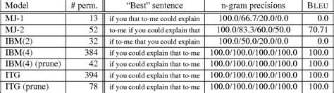 Figure 1 From Comparing Reordering Constraints For Smt Using Efficient Bleu Oracle Computation