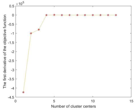 A Modeling Method For Thermal Error Prediction Of Cnc Machine Equipment Based On Sparrow Search