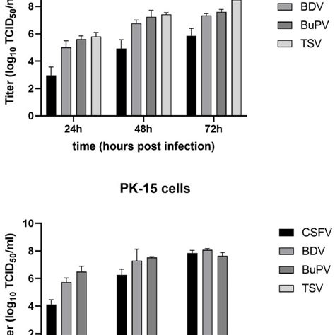 Kinetic Of Viral Replication Of Tunisian Sheep Like Virus Tsv Isolate Download Scientific