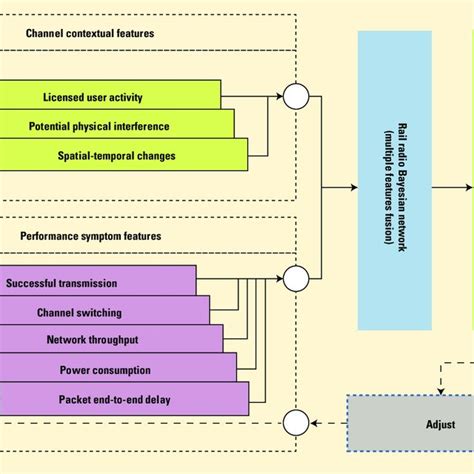 Bayesian Network Model Of Spectrum Accessibility In Rail Cognitive Download Scientific Diagram