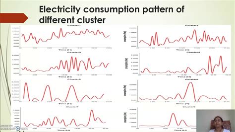 Analysis Of Electricity Smart Meter Data Using Incremental Clustering Algorithm Youtube