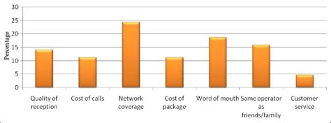 Factors Which Influence Network Choice Download Scientific Diagram