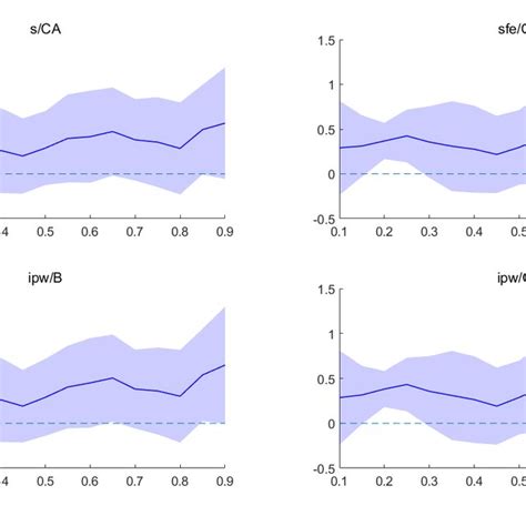 95 Confidence Interval For Quantile Treatment Effects Download Scientific Diagram