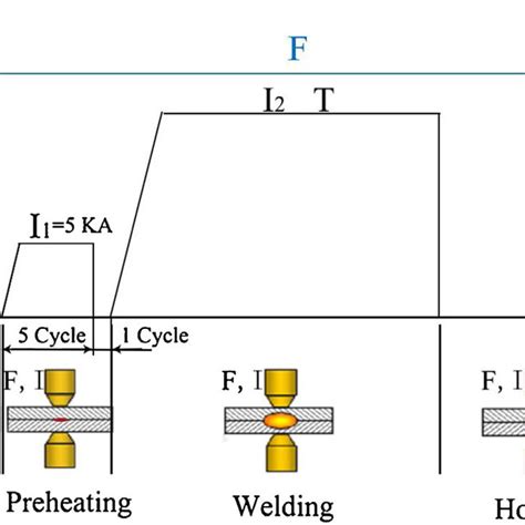 Schematic Of Resistance Spot Welding Process Download Scientific Diagram