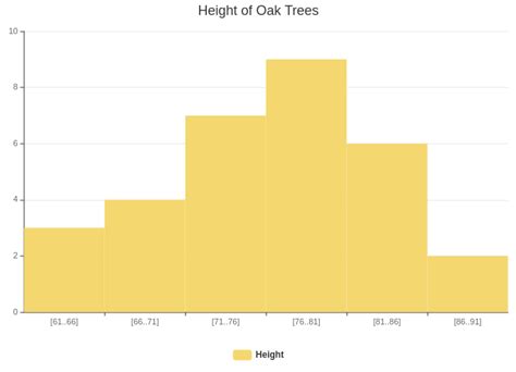 Online Histogram Maker