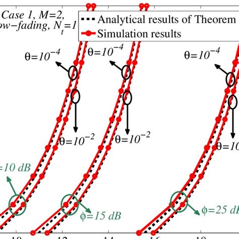 The Required Number Of Receive Antennas Vs The Initial Transmission