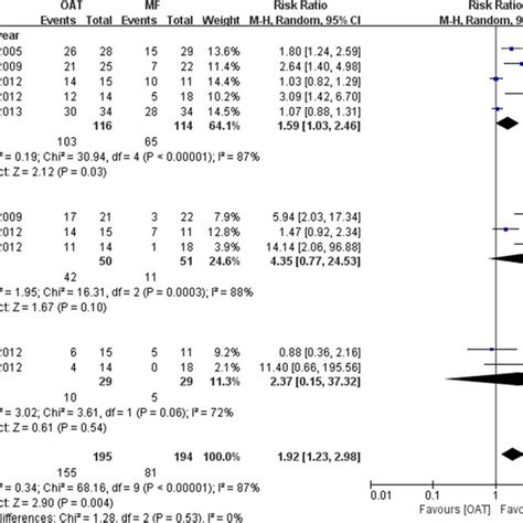 Forest Plot Of The Relative Risks Rrs With 95 Confidence Intervals