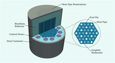 real time modeling of 3d temperature distributions within nuclear