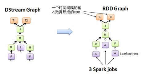 Spark Streaming实时计算框架介绍在spark中如果需要对实时数据进行流式计算 Csdn博客