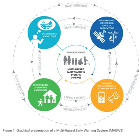 Early Warning Systems Saving Lives Through Mobile Connection ITU Hub