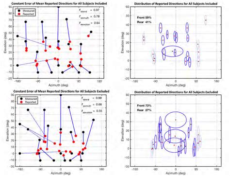 19 Localisaaon Performance Using Linear Staasscal Methods Compared