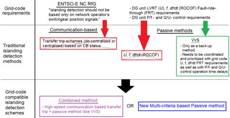 grid code compatible islanding detection schemes download scientific diagram