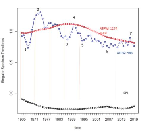Diagram Showing The Ssa Singular Spectrum Analysis Trendlines Of All