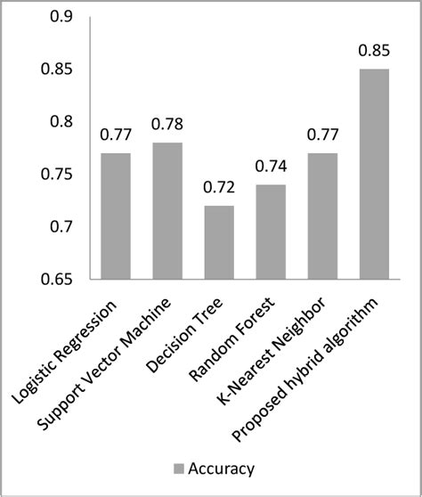 Figure 3 From Prediction Of Diabetes Using Hybridization Based Machine