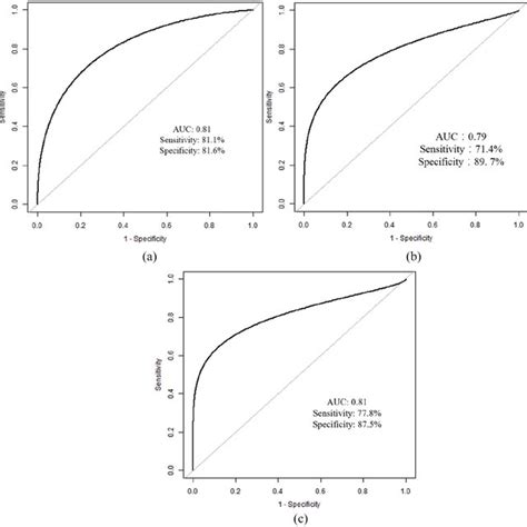 Receiver Operating Characteristic Curve Analysis For Evaluation Of The Download Scientific