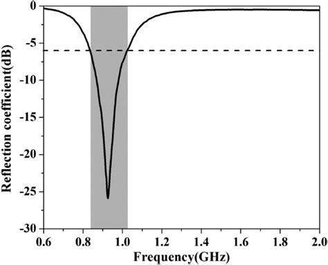 Measured Reflection Coefficient Of Antenna 1 Download Scientific Diagram