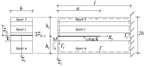 Geometry And Loading Of A Multilayered Two Dimensional Functionally Download Scientific Diagram
