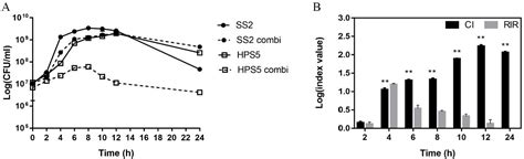 Table 1 From Modeling Co Infection By Streptococcus Suis And