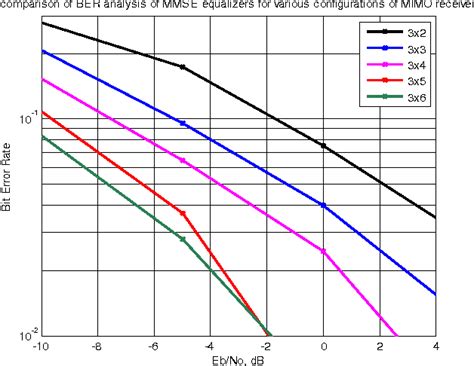 Figure 4 From Performance Analysis Of Mn Equalizer Based Minimum Mean Square Error Mmse