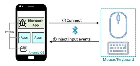Hid Attack The External Device Can Inject Input Events The Malicious